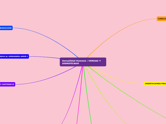 Sexualidad Humana : VERDAD Y SIGNIFICADO f...- Mind Map